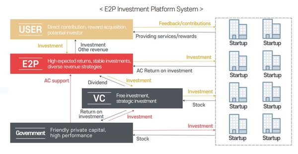 블록체인 기반으로 투명한 투자 서비스 지원, E2P