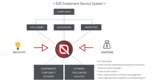 블록체인 기반으로 투명한 투자 서비스 지원, E2P