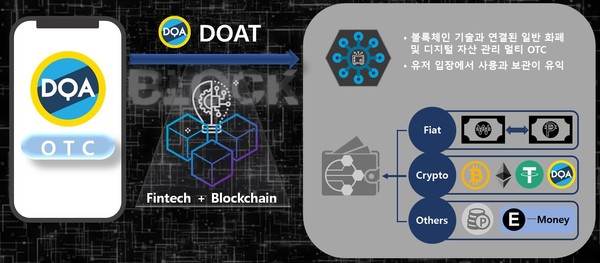 DOAT프로젝트, 지난달 13일 캐셔레스트 상장